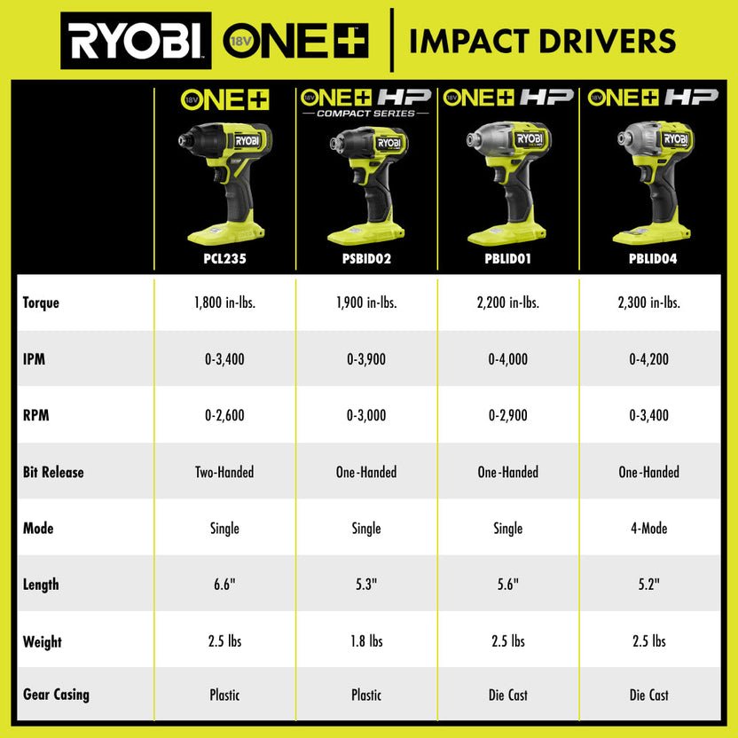 Impact Drivers – RYOBI Tools Canada